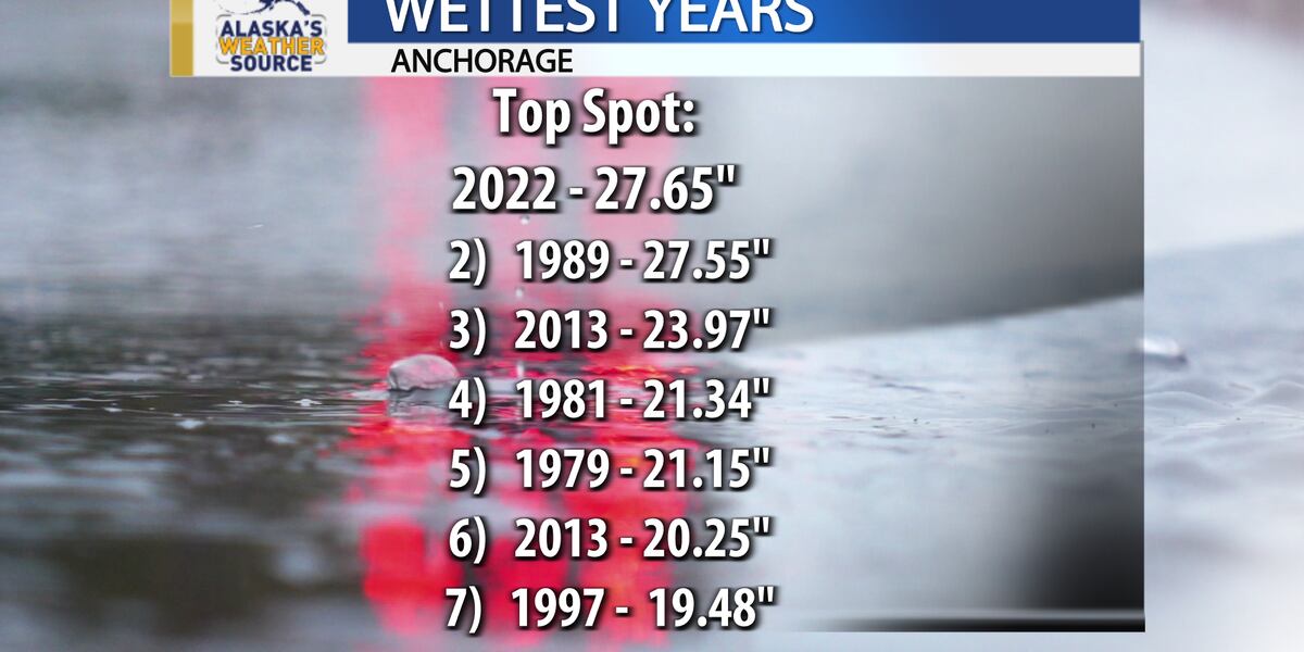 Record Setting Snowfall Gives Anchorage Wettest Year Ever
